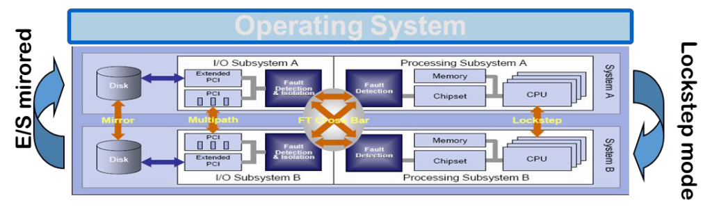 Fault Tolerance System – NAJTECH