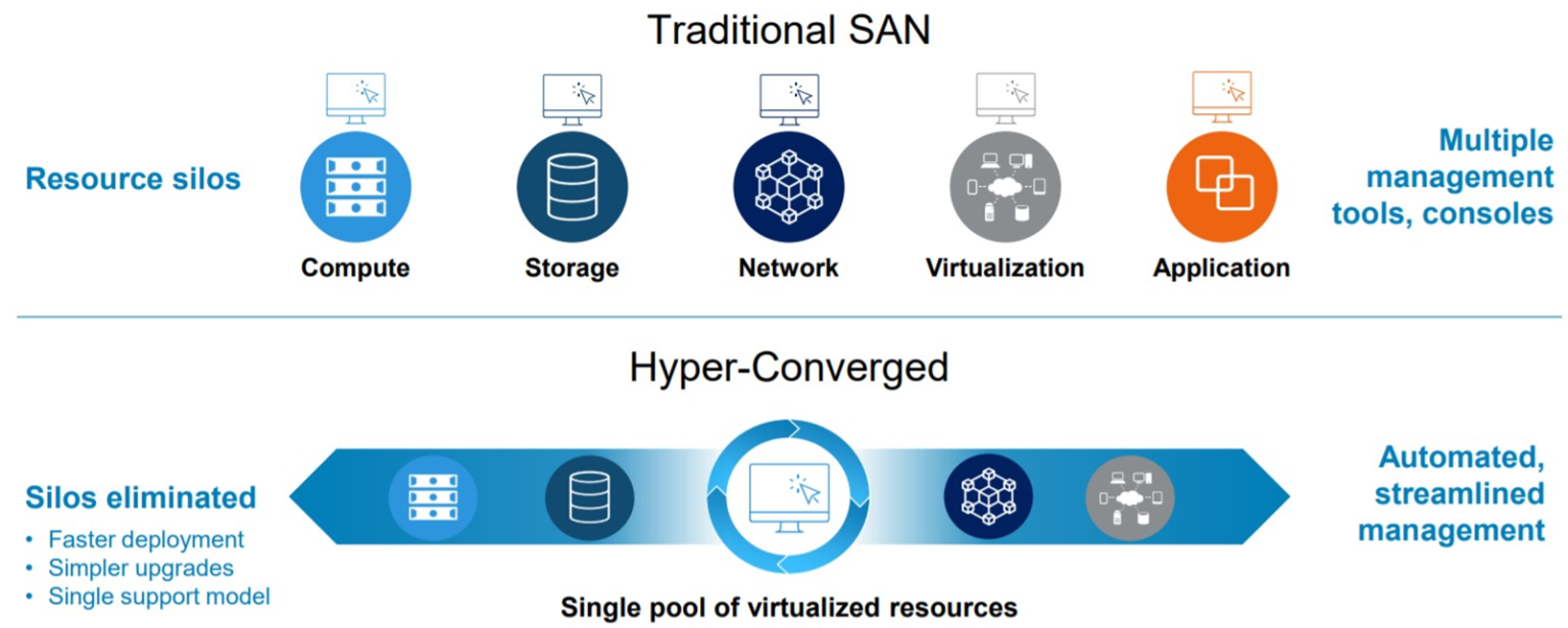 Hyper-Converge System – NAJTECH